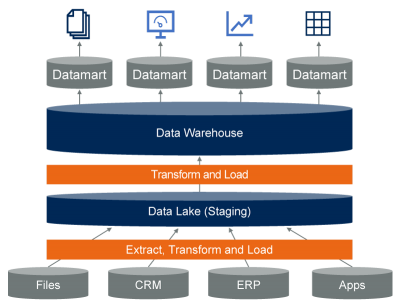 Data Management and Enterprise Data Warehouse Services – CommunityForce
