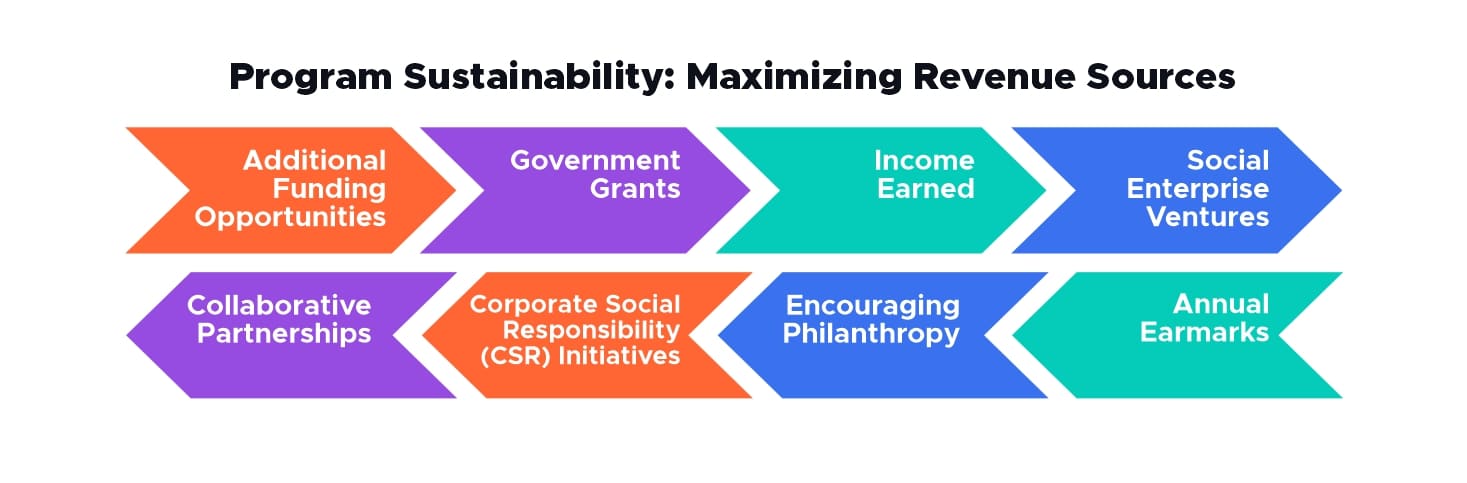Sustainability in Grant-Funded Projects: Strategies for Long-Term ...