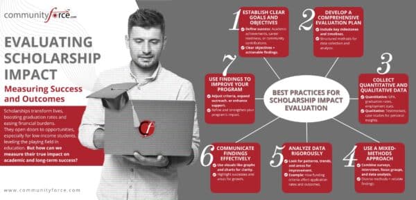 Evaluating Scholarship Impact: Measuring Success and Outcomes ...